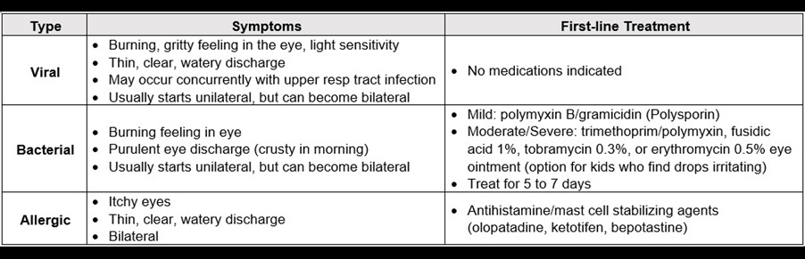 Be on the Lookout for Patients With Acute Conjunctivitis